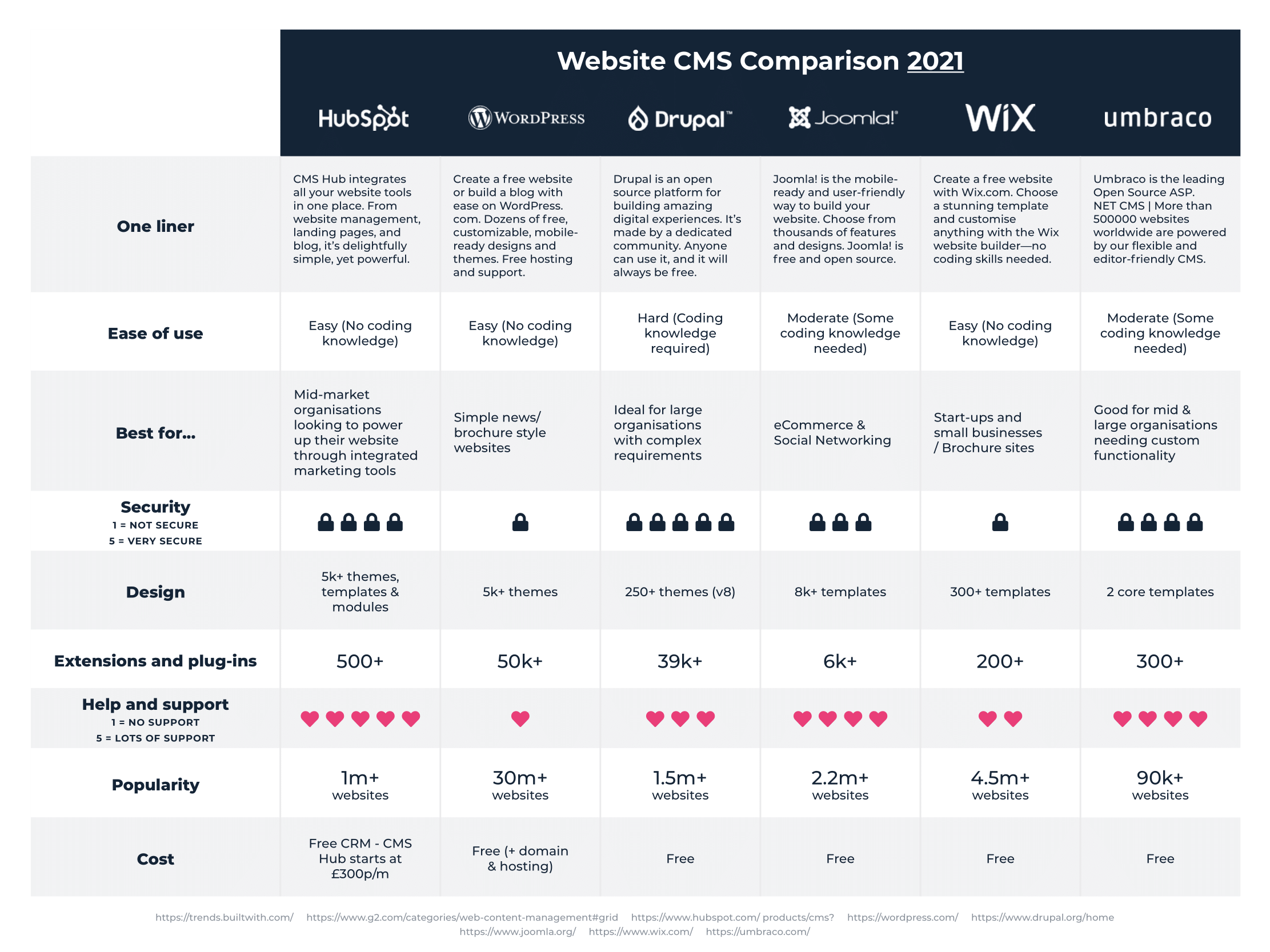 Top CMS Platform Comparison 2022 Top CMS Platform Comparison 2022